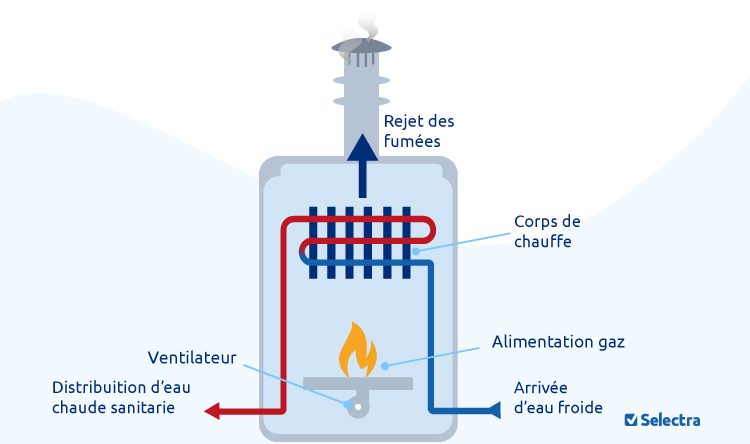 Tout savoir sur le chauffe-eau gaz : fonctionnement, prix, avis